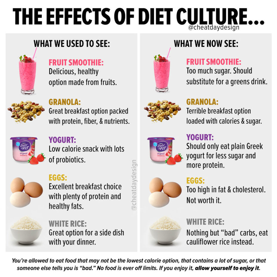 The Effects of Diet Culture - Cheat Day Design