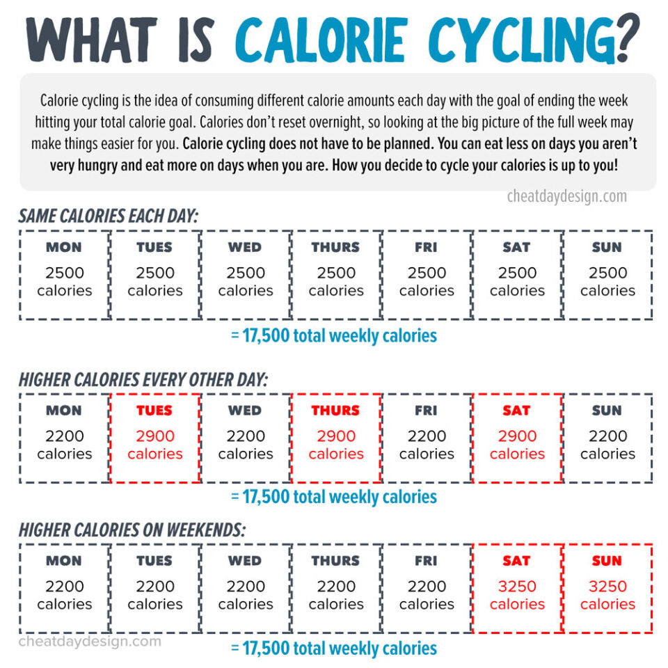 A Complete Guide To Calorie Cycling: What It Is, How To Do It, And Why ...