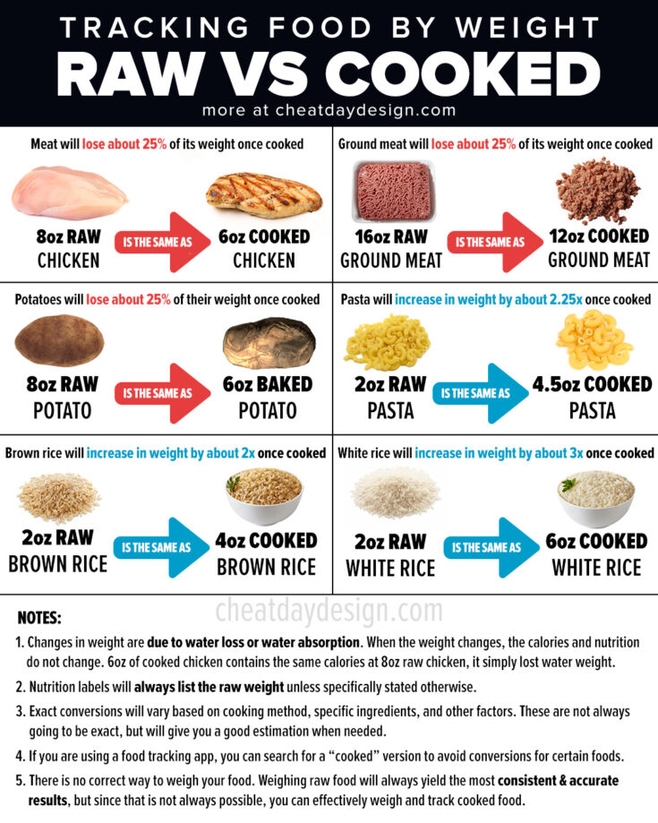 Tracking Macros Of Raw Vs Cooked Meat (and Other Foods)