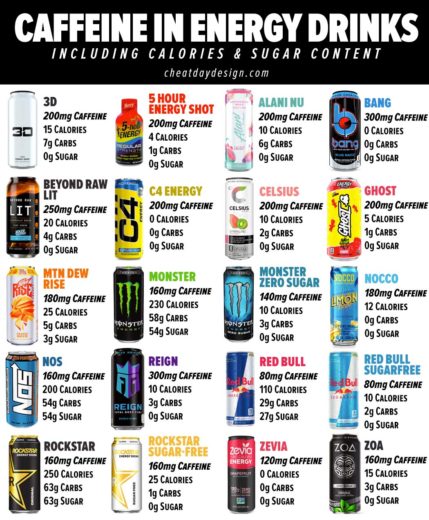 Caffeine Content Of Every Energy Drink: A Visual Guide