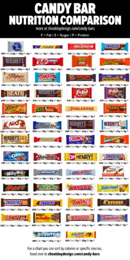 Ranking The Healthiest Candy Bars | Which Is The Healthiest?