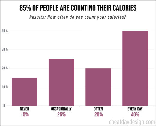 Dieting In 2024: Survey Results Show Our Latest Diet Trends