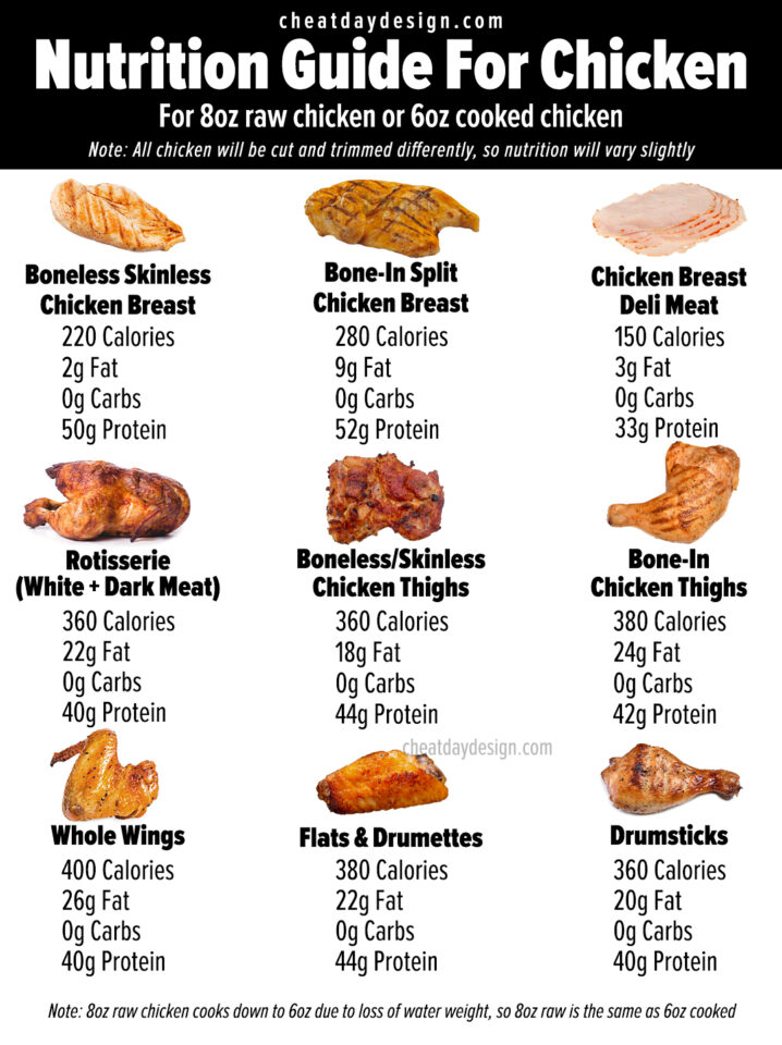 The Ultimate Chicken Protein Breakdown: Calories And Macros Of Every Cut