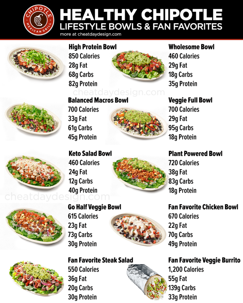 Chipotle Complete Nutrition Guide For 2025 [With Photos]