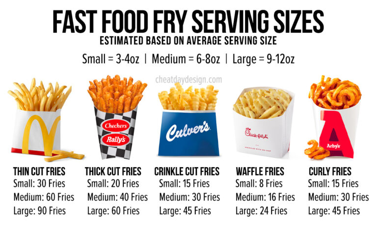 Fast Food Fries: Calories & Macros From Every Restaurant