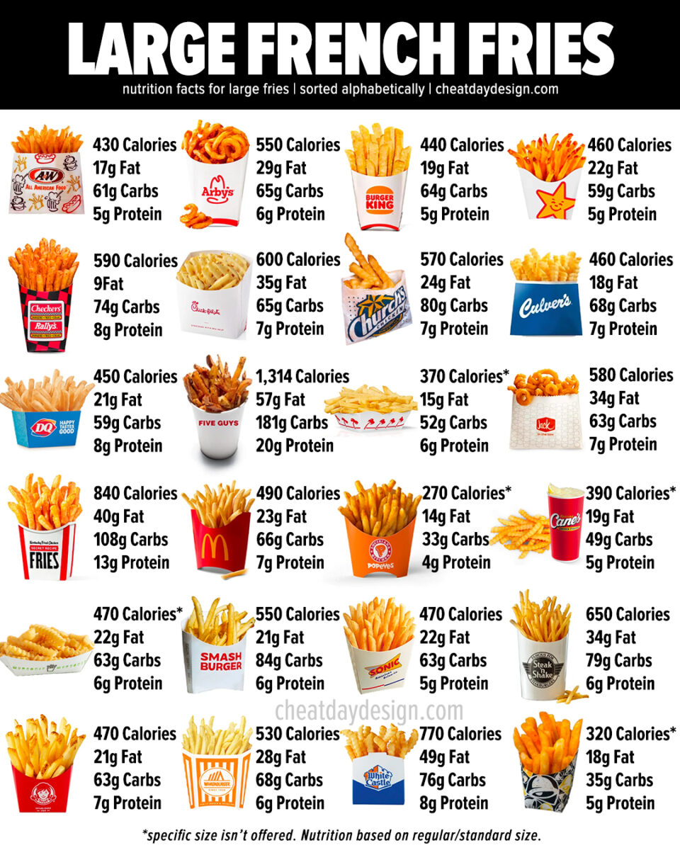 Fast Food Fries: Calories & Macros From Every Restaurant