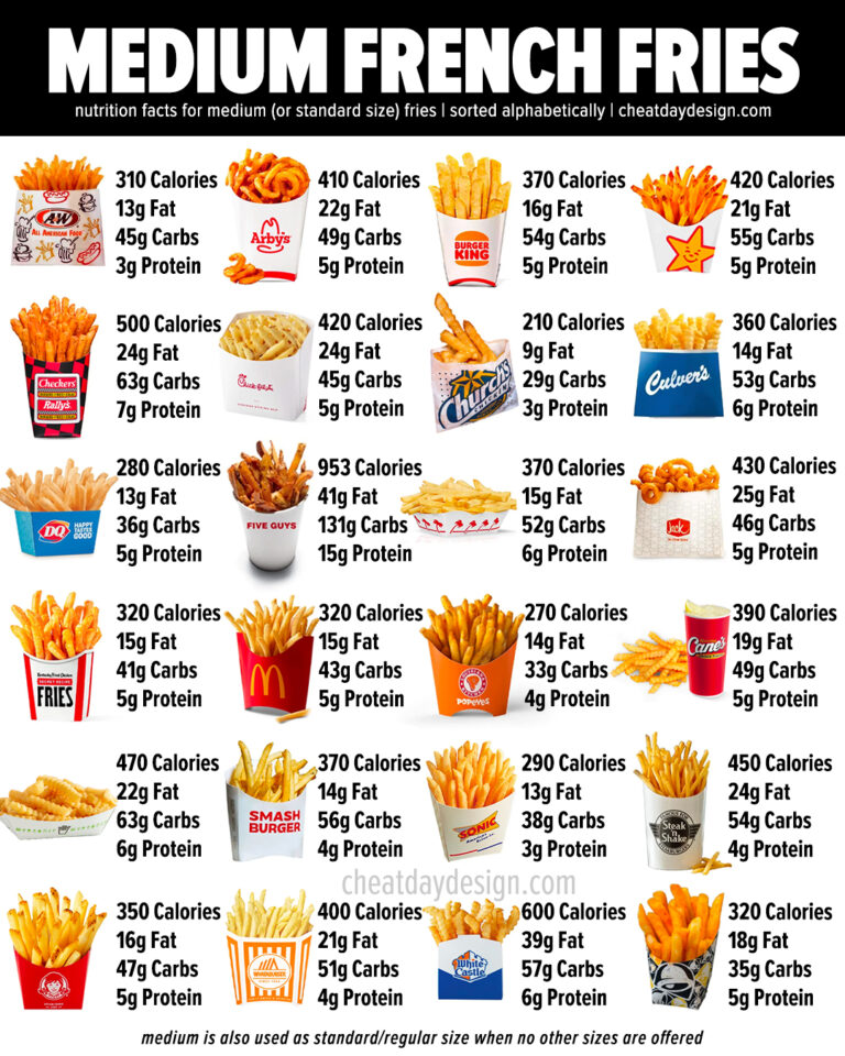 Fast Food Fries: Calories & Macros From Every Restaurant