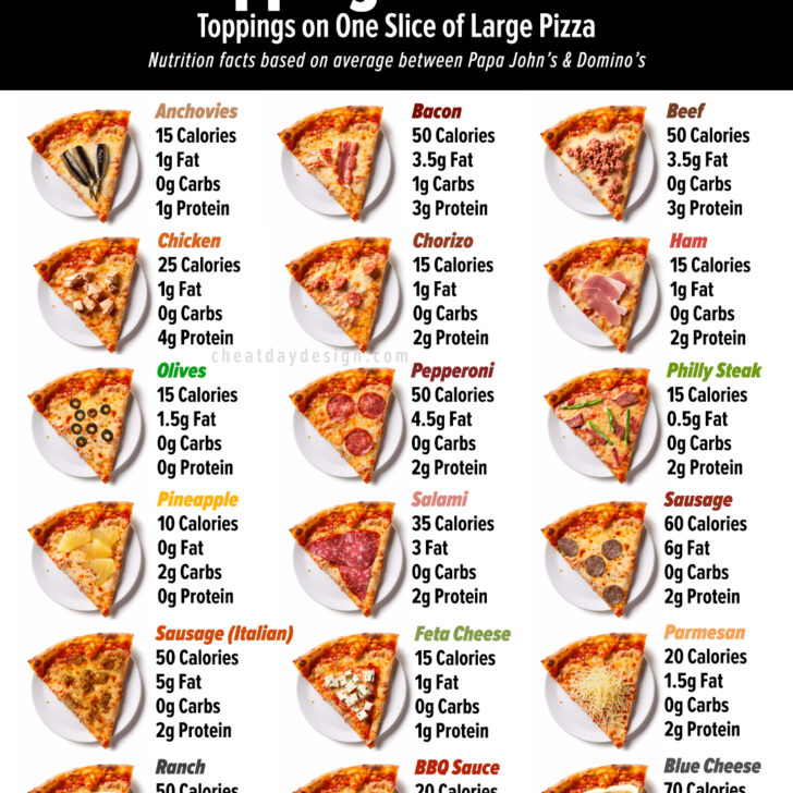Nutrition & Calorie Guides / Comparisons