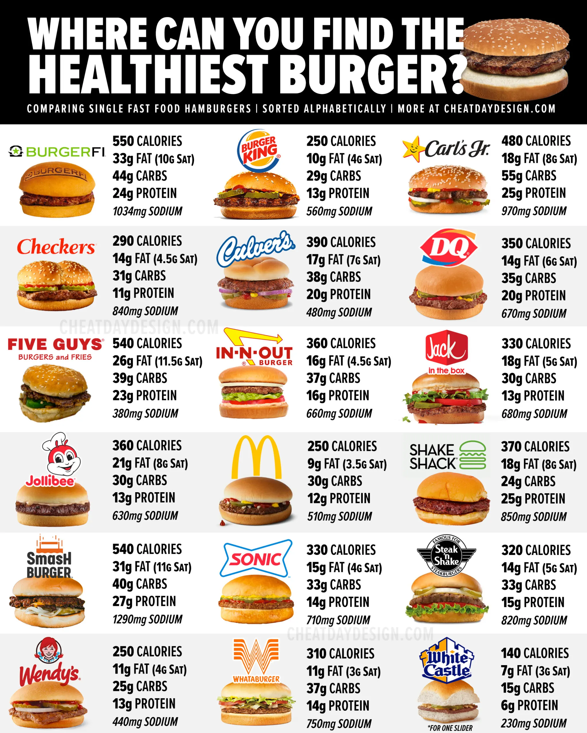 Ranking Every Fast Food Burger To Find The Healthiest Option