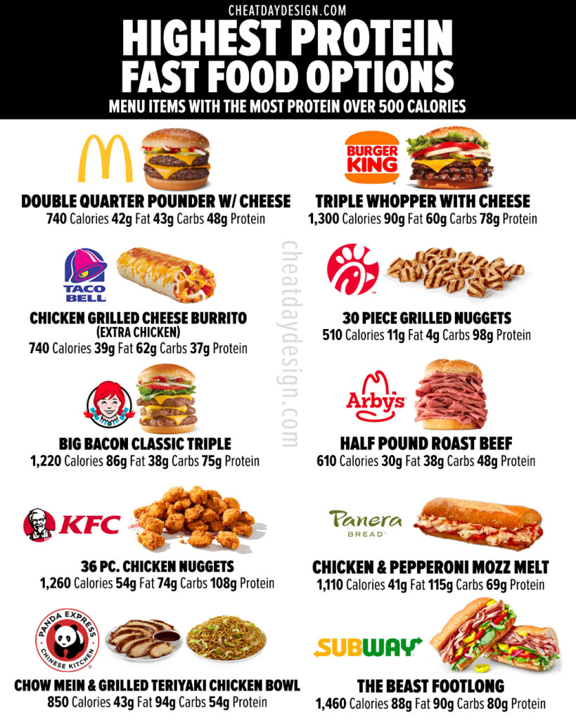 The Highest Protein Fast Food Items You Can Order Today
