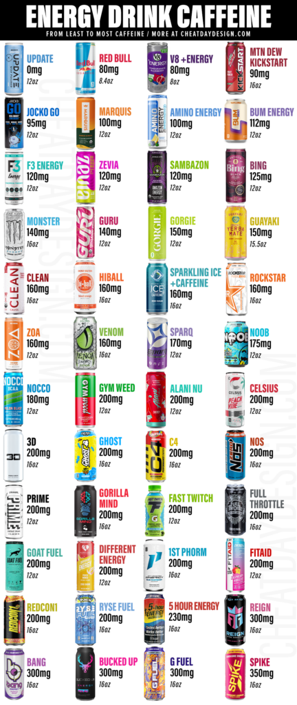 Visual Guide Of 50 Energy Drinks - COFE™