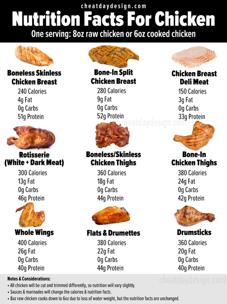 Calories & Macros For Every Kind Of Chicken [Visual Guide]